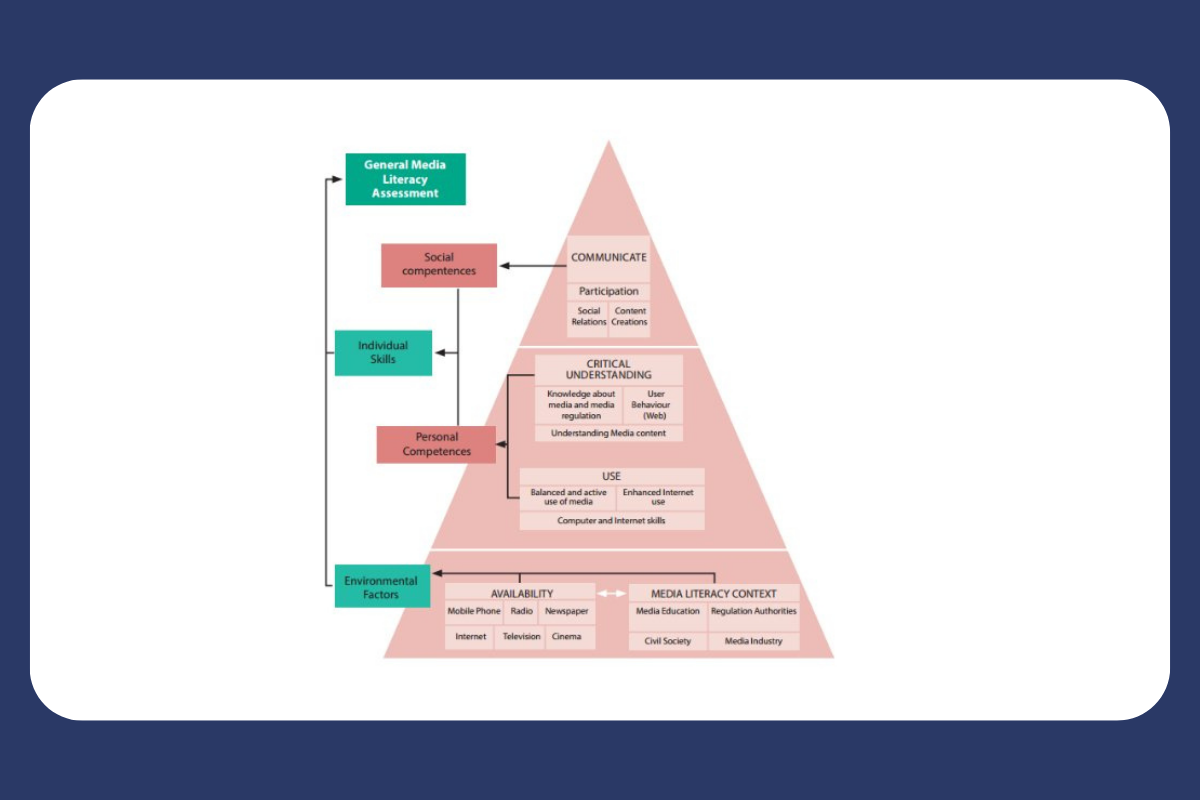 Study on Assessment Criteria for Media Literacy Levels | Gabinete de ...